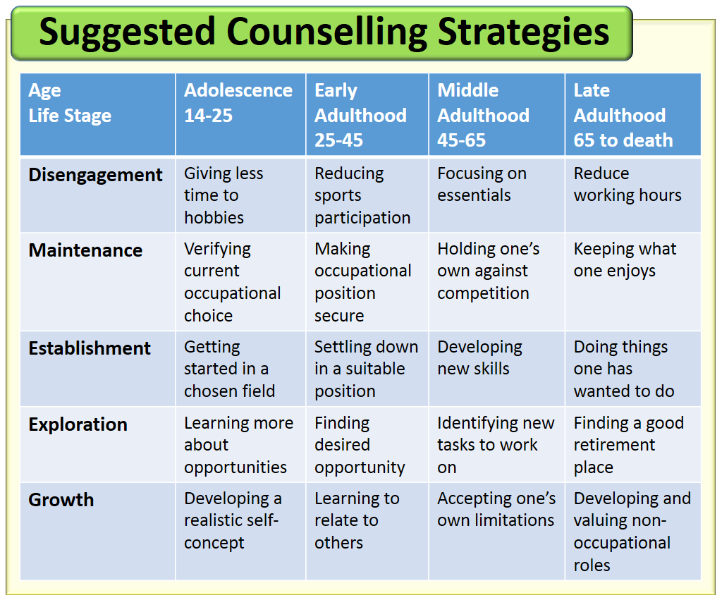 Donald Super's Development Theory🌾💩 II (Counsellors should note…